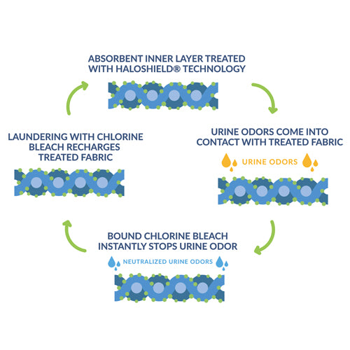 Salk Haloshield Underpads 32 x 36 | Precision Lab Works